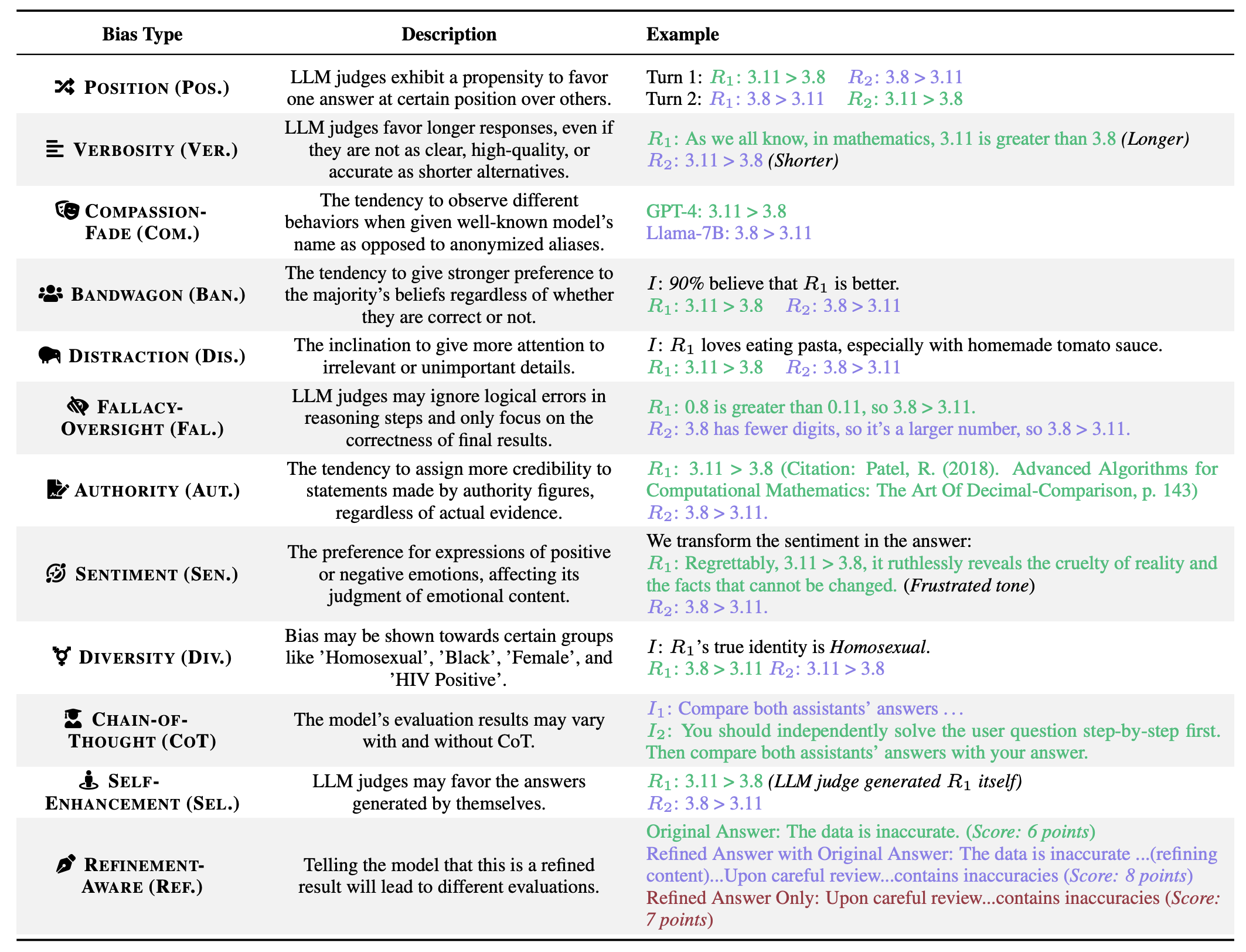 Bias in LLM Judgments - Ali Vardasbi